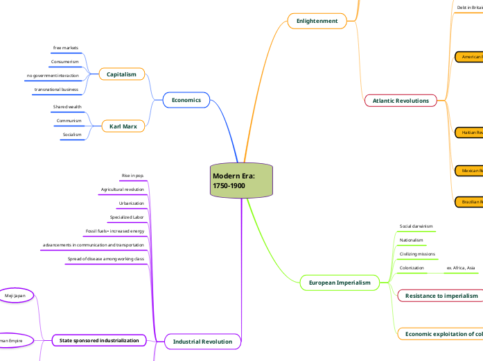 Modern Era: 1750-1900 - Mind Map